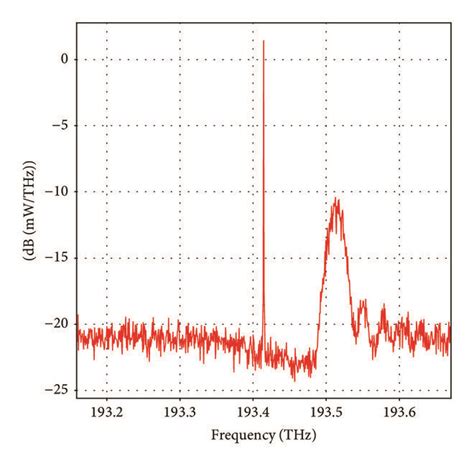 Optical Spectra Of The Optical Ofdm Signals A Launch Spectra In Case