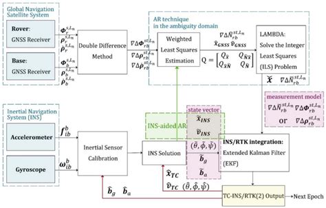 Figure 1 From A Tightly Coupled Rtkins Algorithm With Ambiguity