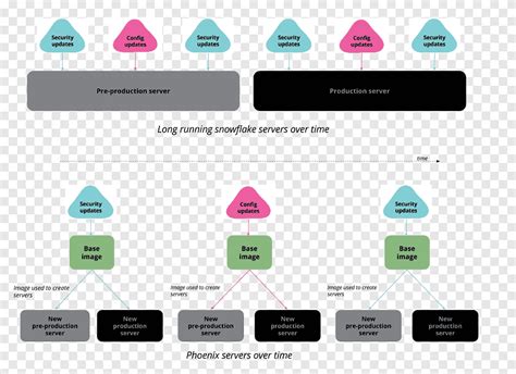 Computer Servers Information Thoughtworks Computer Program Bare Metal Server Snowflake Pattern