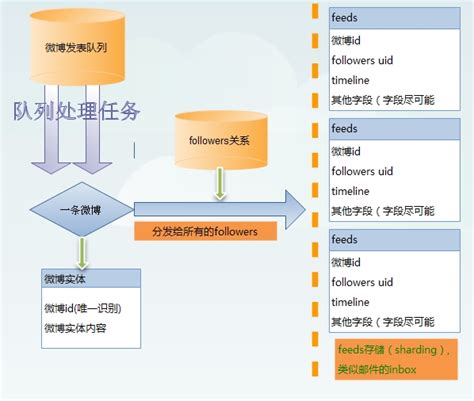 微博feed系统的推push模式和拉pull模式和时间分区拉模式架构探讨 草屋主人 博客园