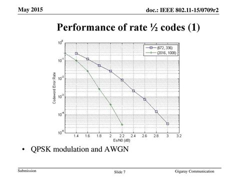 Variable Length Ldpc Codes For 45ghz Ppt Download