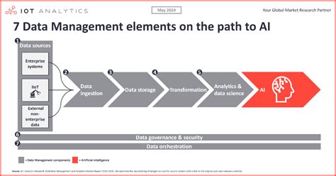 how global ai interest is boosting the data management market