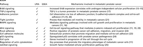 Table 1 From Network Based Prediction For Sources Of Transcriptional