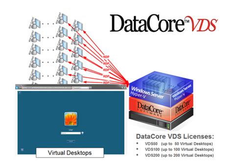 Datacore Software Uk Software Defined Storage And Storage