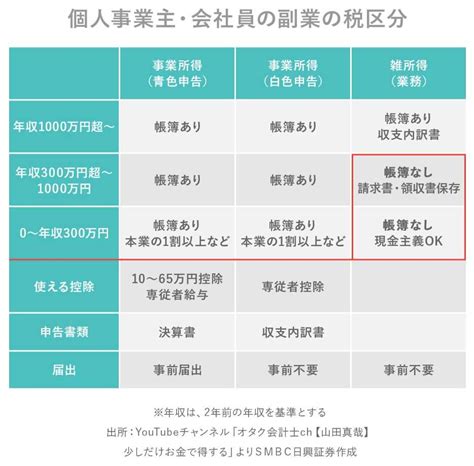 副業するなら必読！ 簡単に確定申告を済ませる方法 『さおだけ屋はなぜ潰れないのか』100万部日記 楽天ブログ