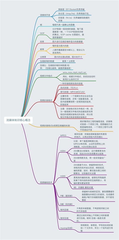 流媒体知识核心概念 极度恐慌 JG 博客园