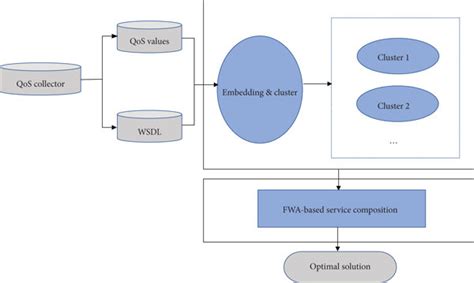 The Framework Of The Proposed Web Service Composition Approach Download Scientific Diagram