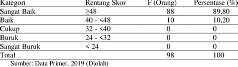 Distribusi Frekuensi Variabel X Servicescape N 98 Download