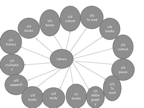 Semantic Network Of Library Among Bilingual Arabicfrench Subjects Download Scientific Diagram