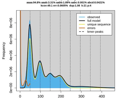 Misassembly Introduced In Hifiasm V05 · Issue 10 · Chhylp123hifiasm