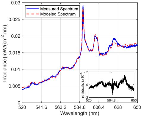Non Linear Curve Fitting Results For A Spectrum From Combustion Of Pye
