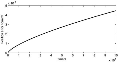 Curves Of Three Sample Position Error Norm Download Scientific Diagram
