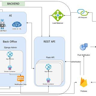 Technical Architecture Of The Ba Based Ai Chatbot Which Is Implemented