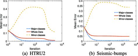 training the fcnn with s function and cross entropy cost function