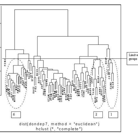 Hierarchical Cluster Analysis Dendrogram Download Scientific Diagram