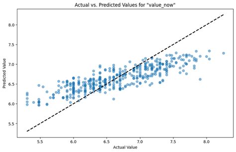 D Method To Address Residual Patterns In Forecast Vs Target Values