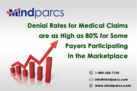 Denial Rates For Medical Claims Are As High As 80