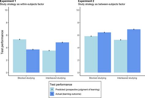 Prospective Judgments Of Learning Predicted Test Performance And