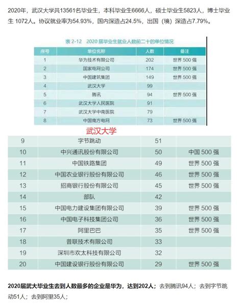 2020年 清华北大，复旦交大，浙大南大，武大哈工大等，中国一流高校应届毕业生就业去向 联创团购发表在口 水 吧 易索论坛