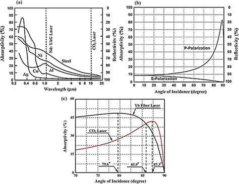 Variation Of Absorptivity And Reflectivity With A Wavelength B