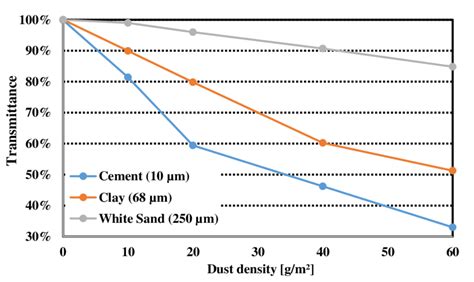 Lead Dust Density At Louise Costa Blog