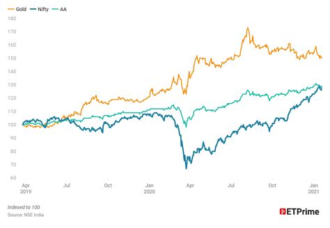 Block By Block How Asset Allocation Can Help Manoeuvre Market