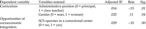 Regression Analysis Independent Variables As Predictors Of The Three