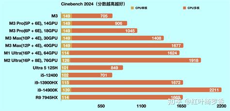 Macbook买16寸m4pro还是14寸m3max？