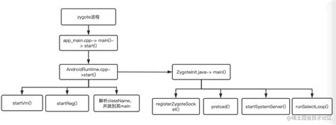 Android系统启动 Zygote进程相关源码文件： Zygote进程启动前的概述 通过initrc的文件解析会启动 掘金