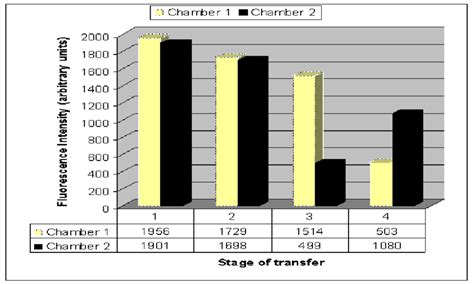 Quantitative Analysis Of Dna Hybridisation Transfer From Beads In One Download Scientific