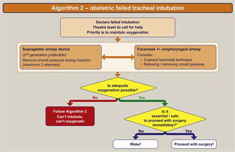 Failed Intubation In Obstetrics Anaesthesia And Intensive Care Medicine
