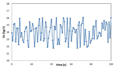 Solids Circulation Rate Imposed At The Solids Inlet For Riser Only Type Download Scientific