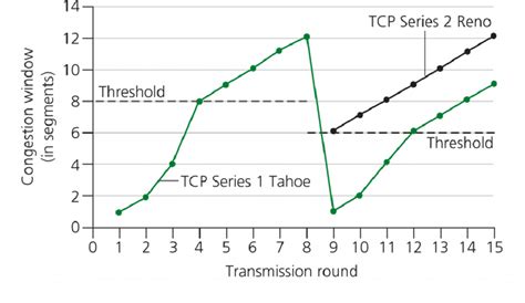 3 Evolution Of Tcps Congestion Window Kurose And Ross 2005 Download