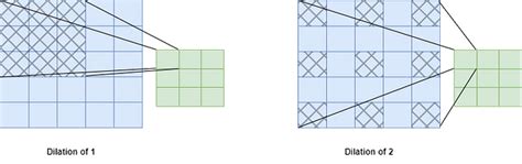 Building An Image Colorization Neural Network — Part 3 Convolutional