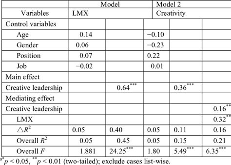 Result Of Regression Analysis For Mediation A Download Table
