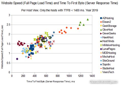 Server Response Time To Estimate Hosting Speed Dont 165 Mln Tests