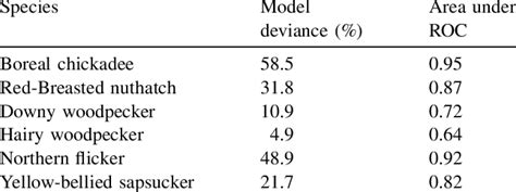 Model Deviance And The Receiving Operating Characteristic ROC Curve