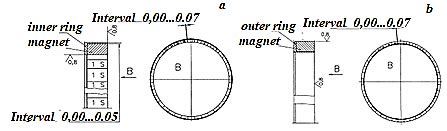 Design Of Rotor And Stator Rings Download Scientific Diagram