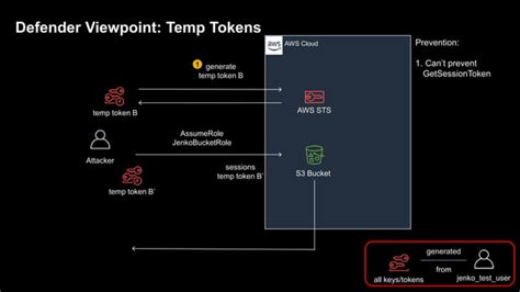 Def Con 27 Exploiting Aws Loopholes Ppt