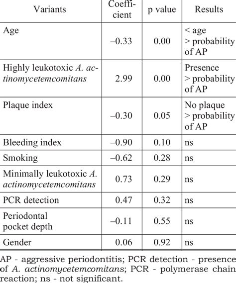 Estimate Coefficient P Value And Statistically Significance
