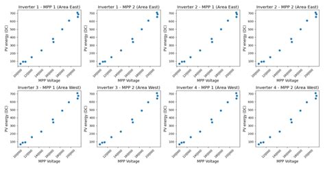 Energy Performance Analysis And Output Prediction Pipeline For East West Solar Microgrids