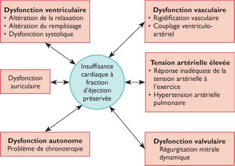 Insuffisance cardiaque à fraction déjection préservée le traitement