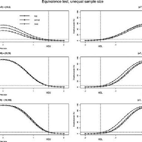 empirical power of the wald tests based on the ml umvu and cml