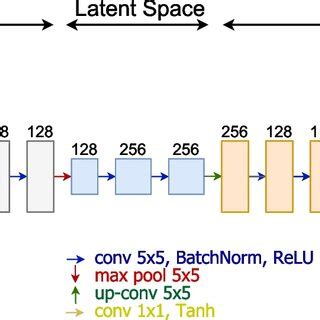 Overview Schema Of The Convolutional Autoencoder AE Architecture