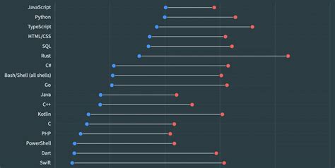 Опрос Stack Overflow 2023 Javascript стал самым используемым языком а