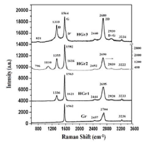 Raman Spectra Of Three Differently Synthesized Hydrogenated Graphene