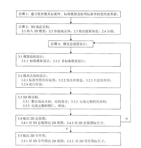 Parametered Assembly And Design Of Three Dimensional Mould Structure