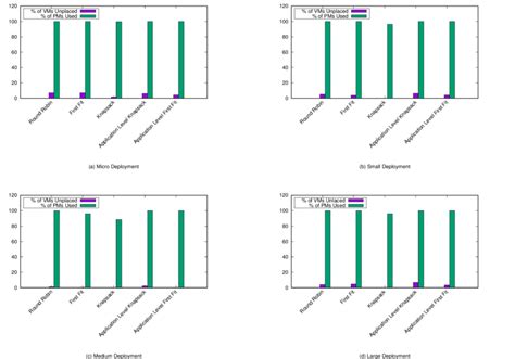Percentage Of Unplaced Vms And Used Pms Using Vm Placement Methods On Download Scientific