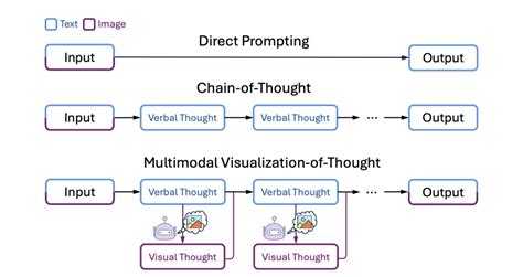 Microsoft Ai Research Introduces Mvot A Multimodal Framework For Integrating Visual And Verbal
