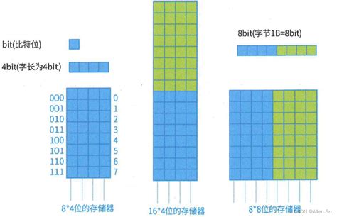 系统架构设计专业技能 · 计算机组成与结构 计算机技术结构设计 csdn博客